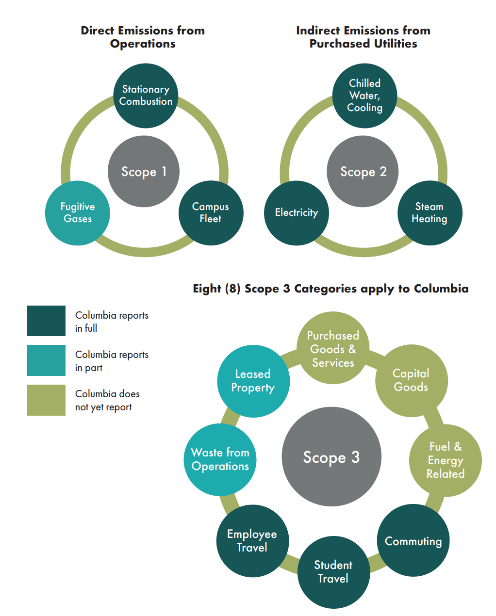 Columbia's Progress Toward Quantifying Scope 3 Emissions | Sustainable ... Columbia's Progress Toward Quantifying Scope 3 Emissions | Sustainable ...